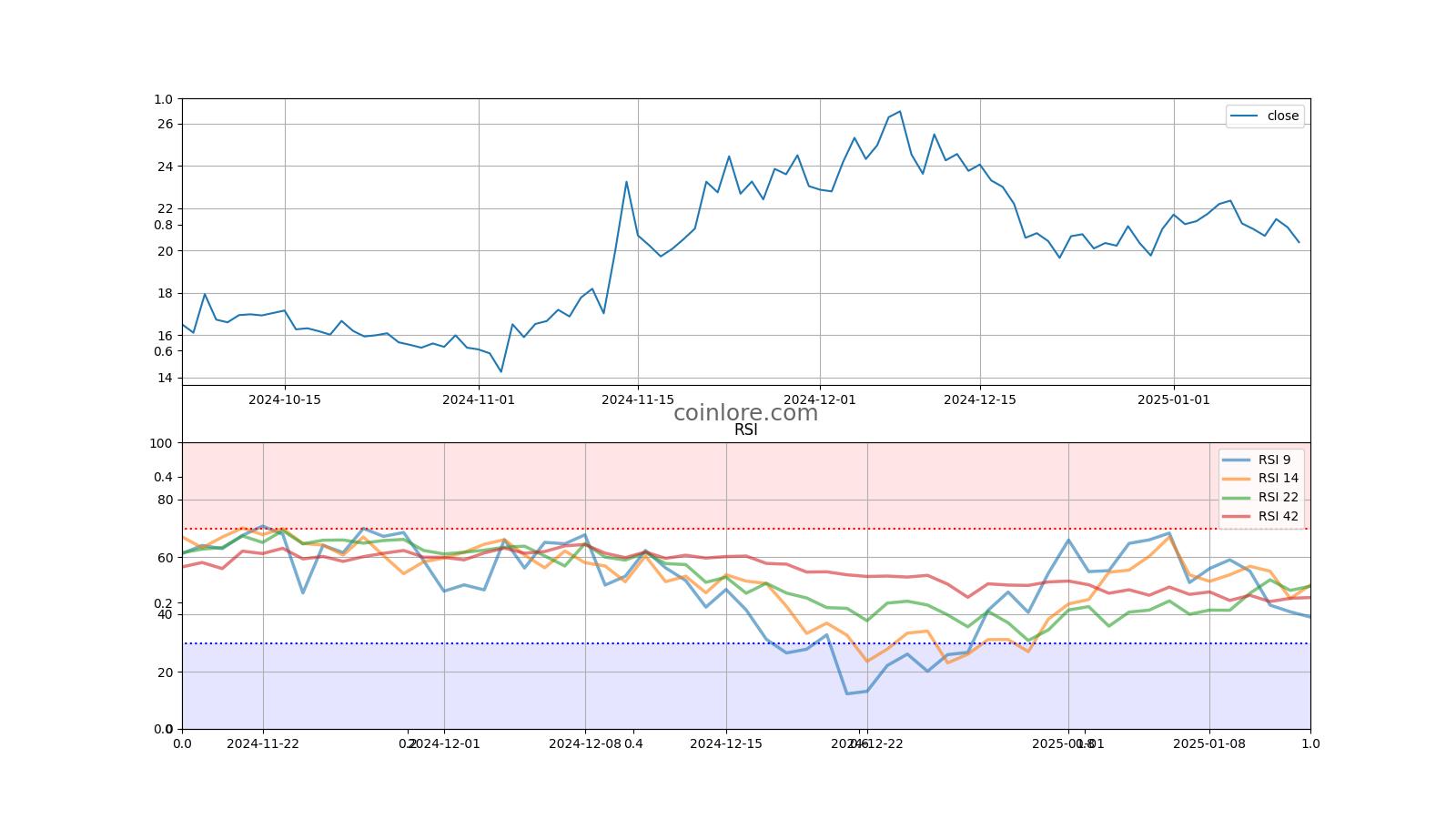 Chrono.tech RSI indicator