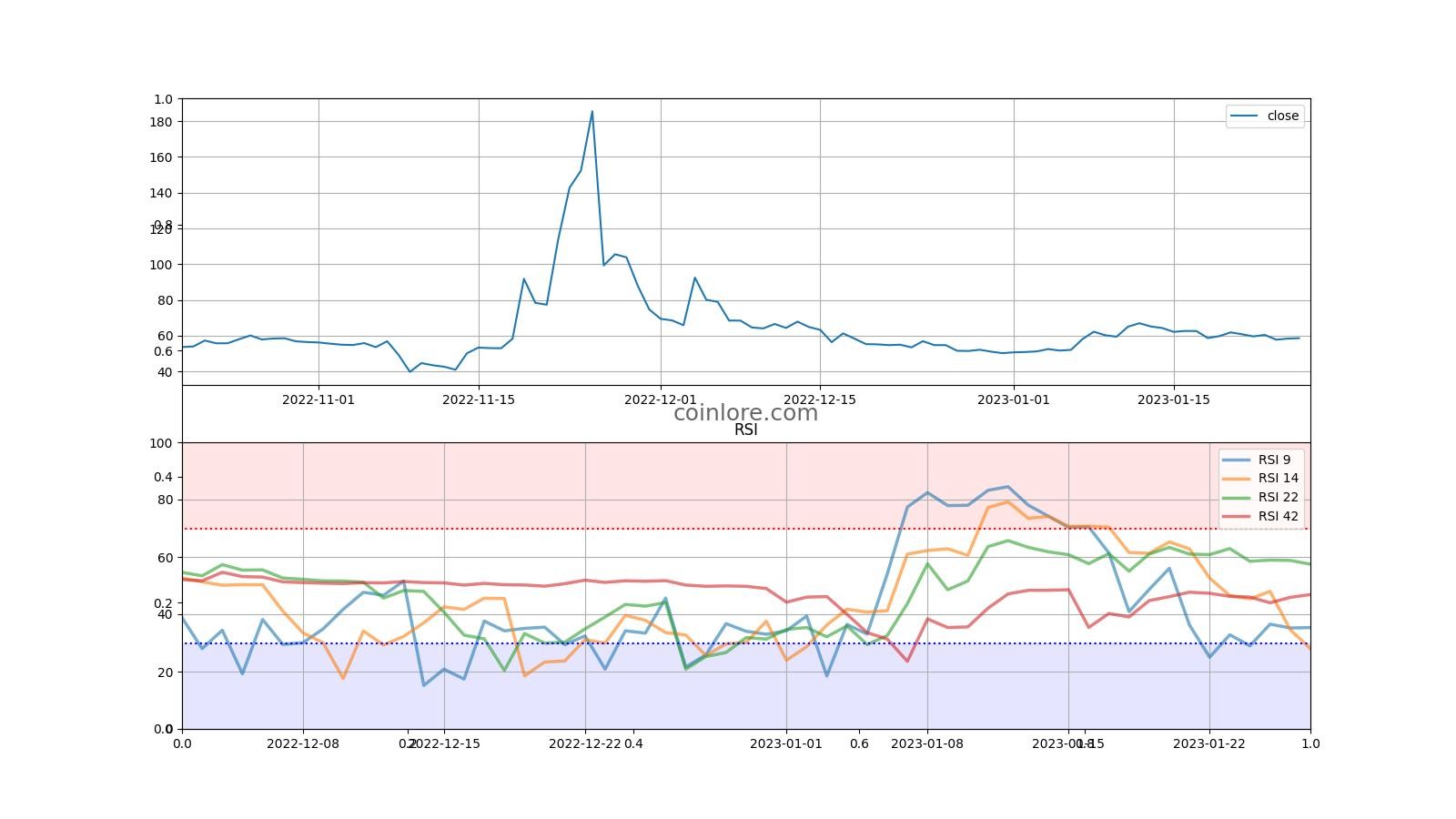 Chrono.tech RSI indicator