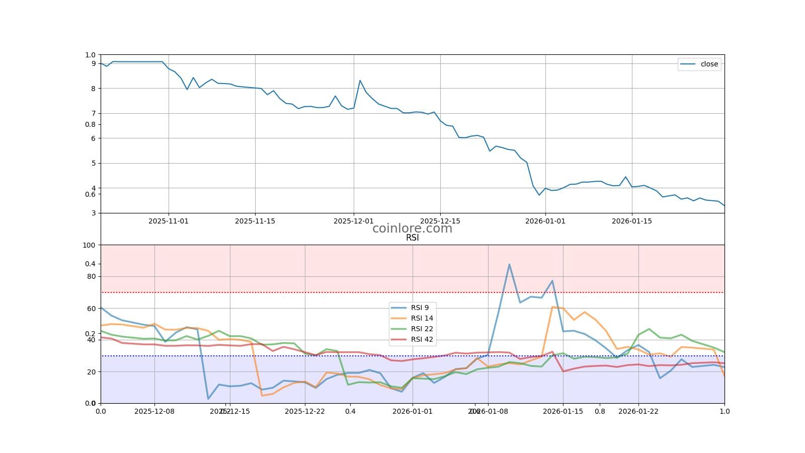 Chrono.tech RSI indicator