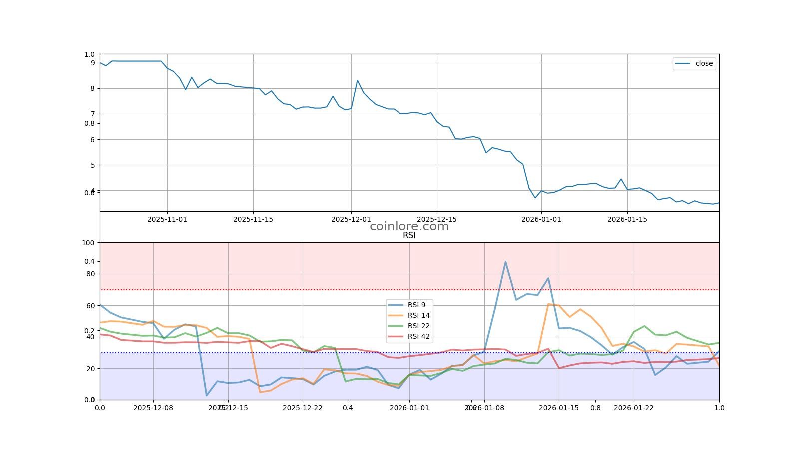 Chrono.tech RSI indicator