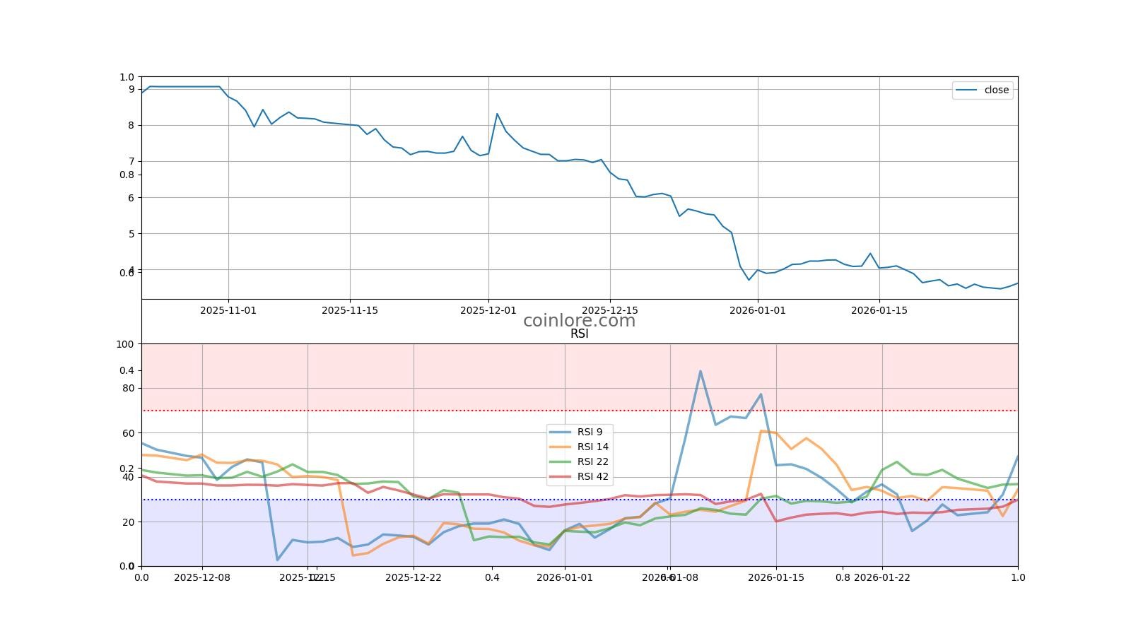Chrono.tech RSI indicator