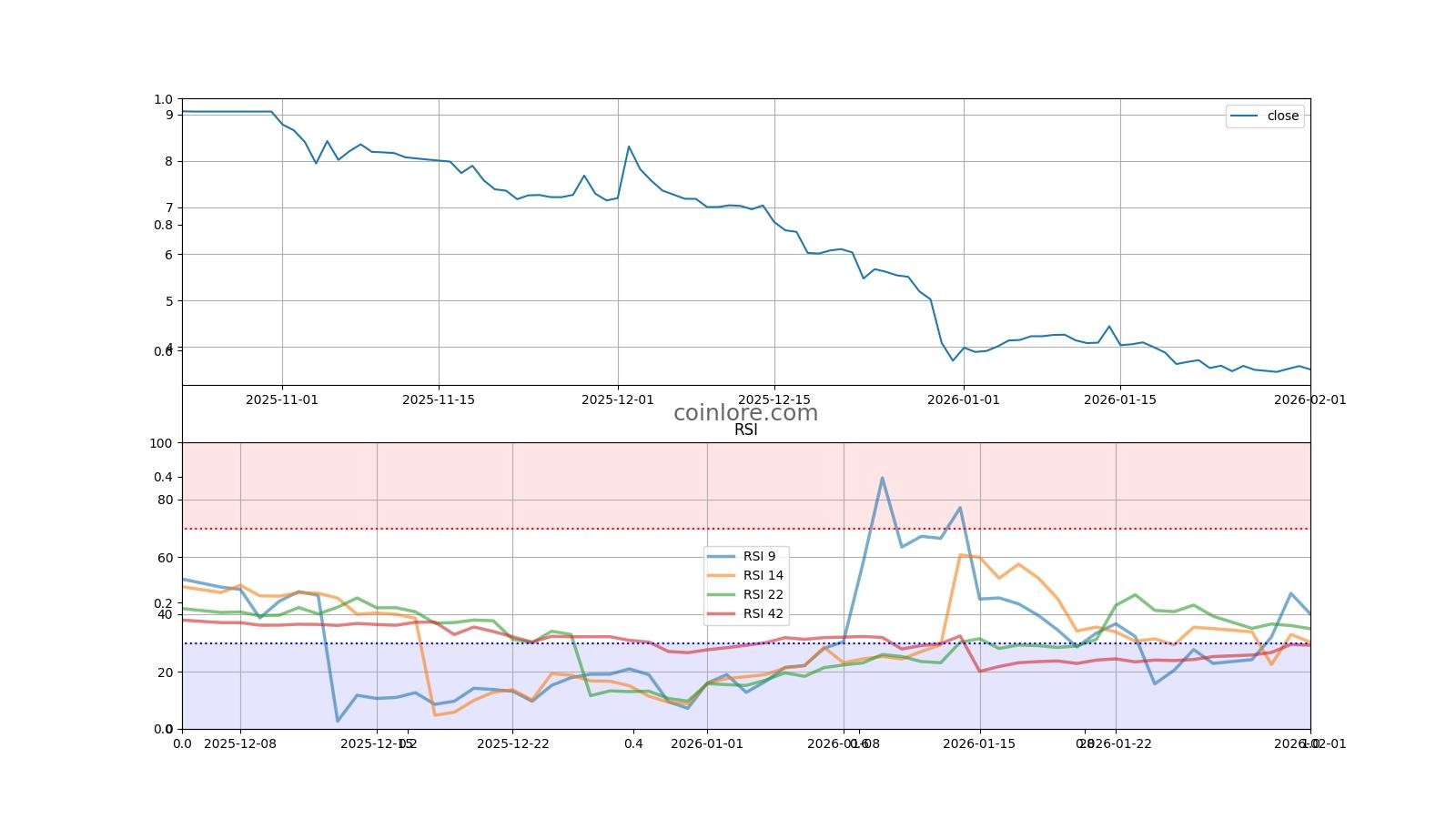 Chrono.tech RSI indicator