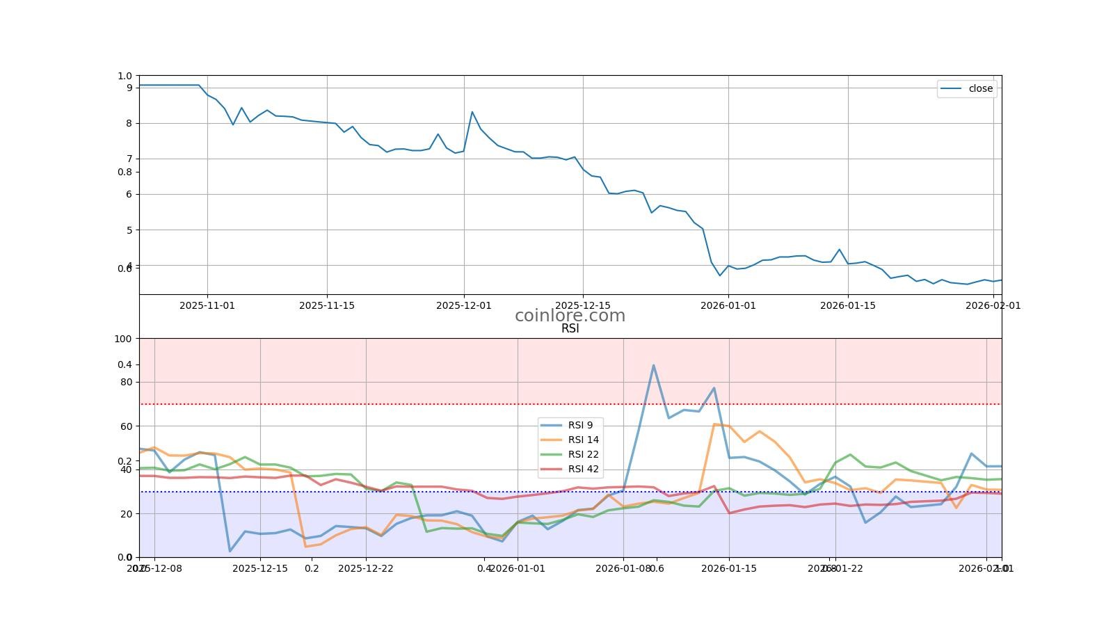 Chrono.tech RSI indicator