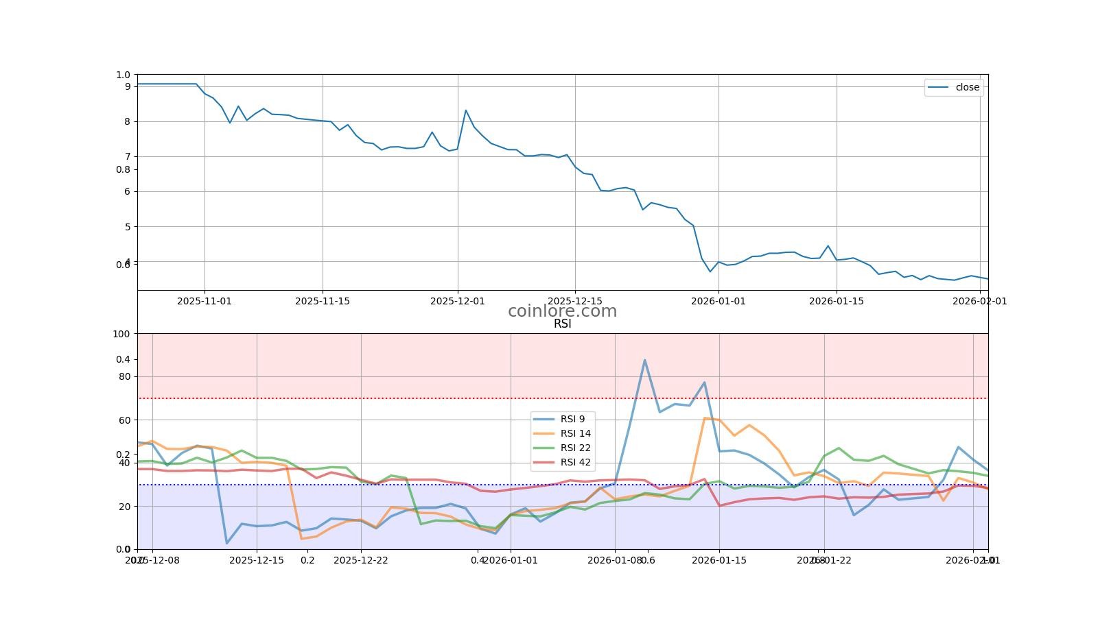 Chrono.tech RSI indicator