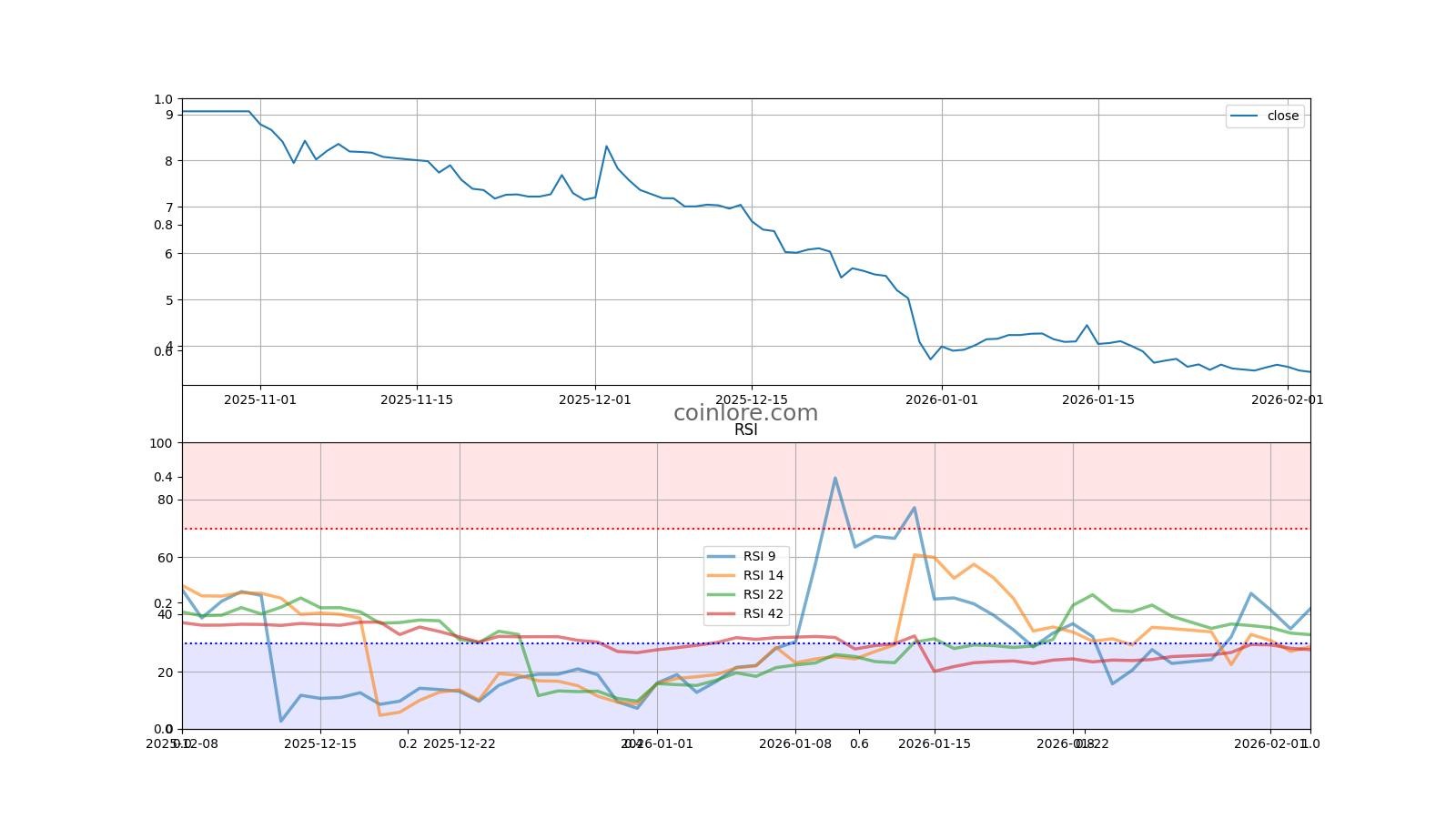 Chrono.tech RSI indicator