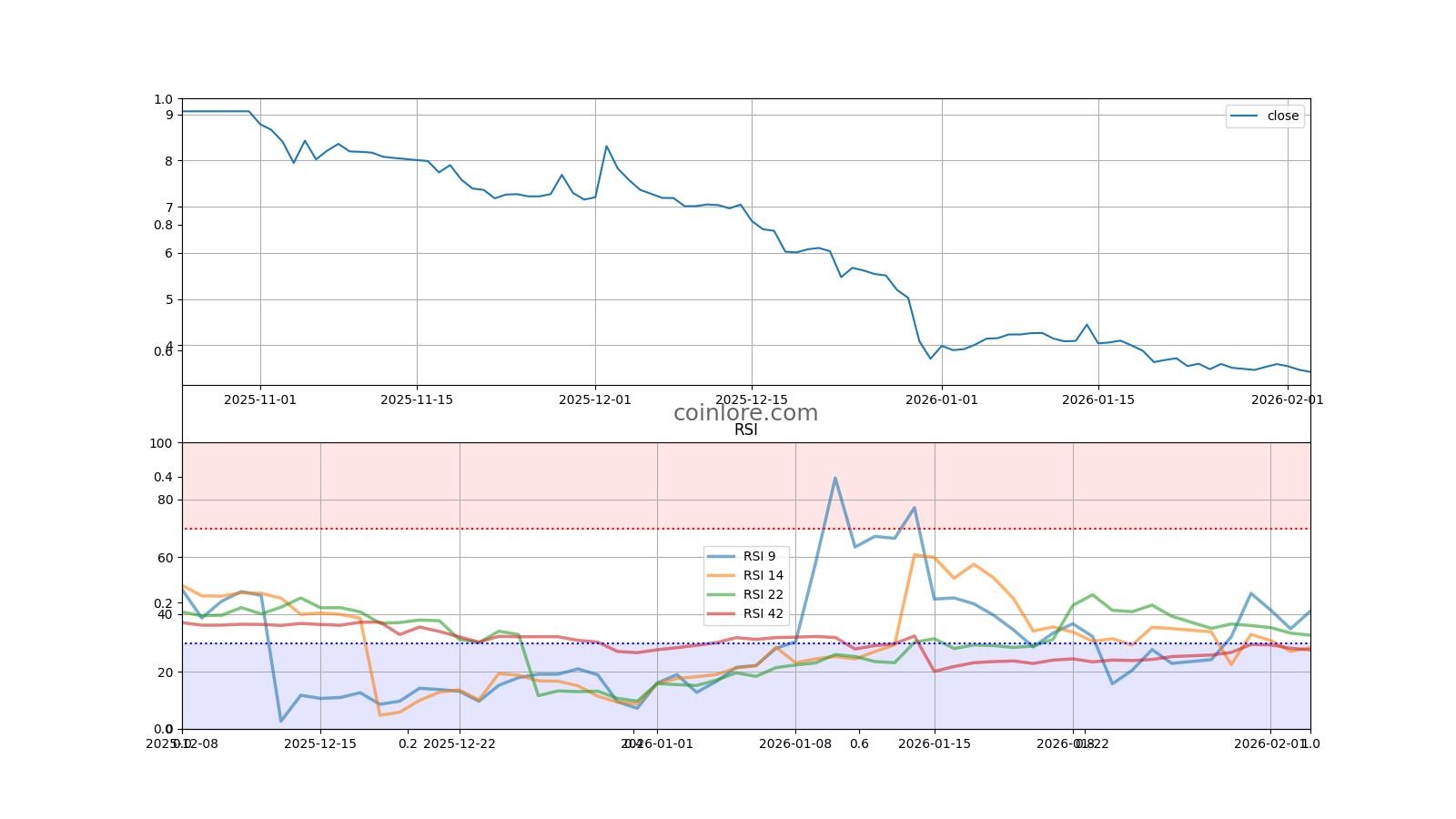 Chronobank RSI indicator