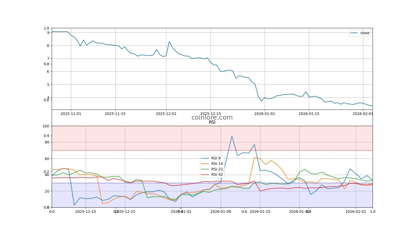 Chrono.tech RSI indicator