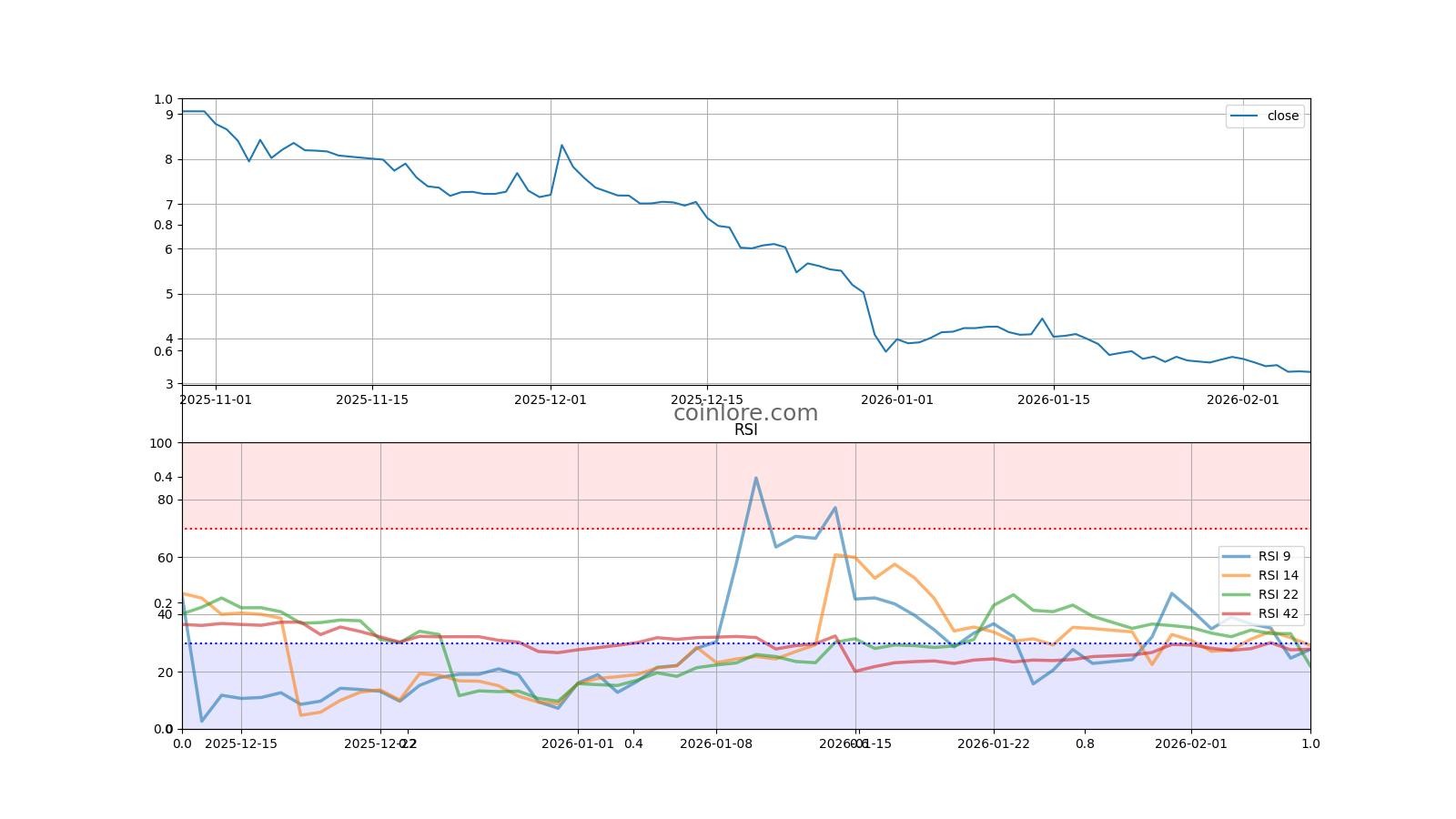 Chrono.tech RSI indicator