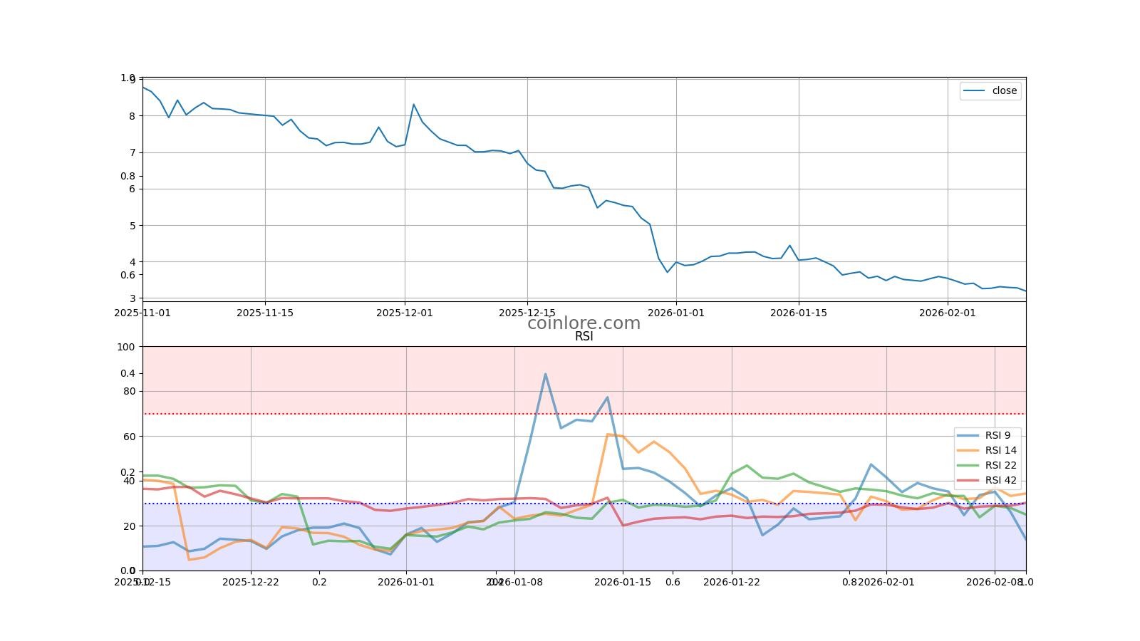 Chrono.tech RSI indicator