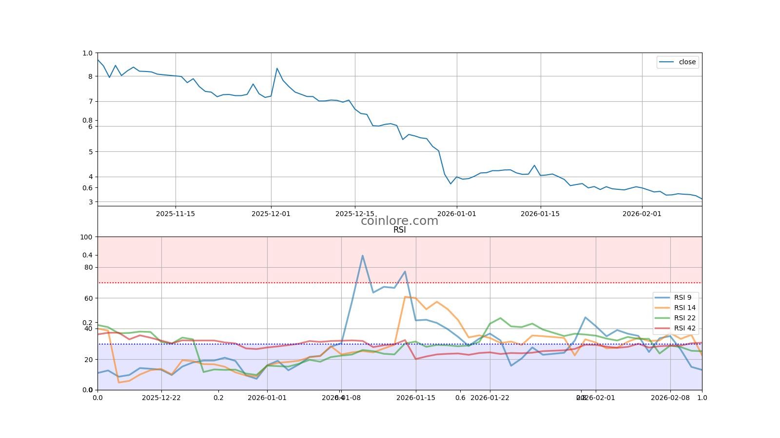 Chronobank RSI indicator