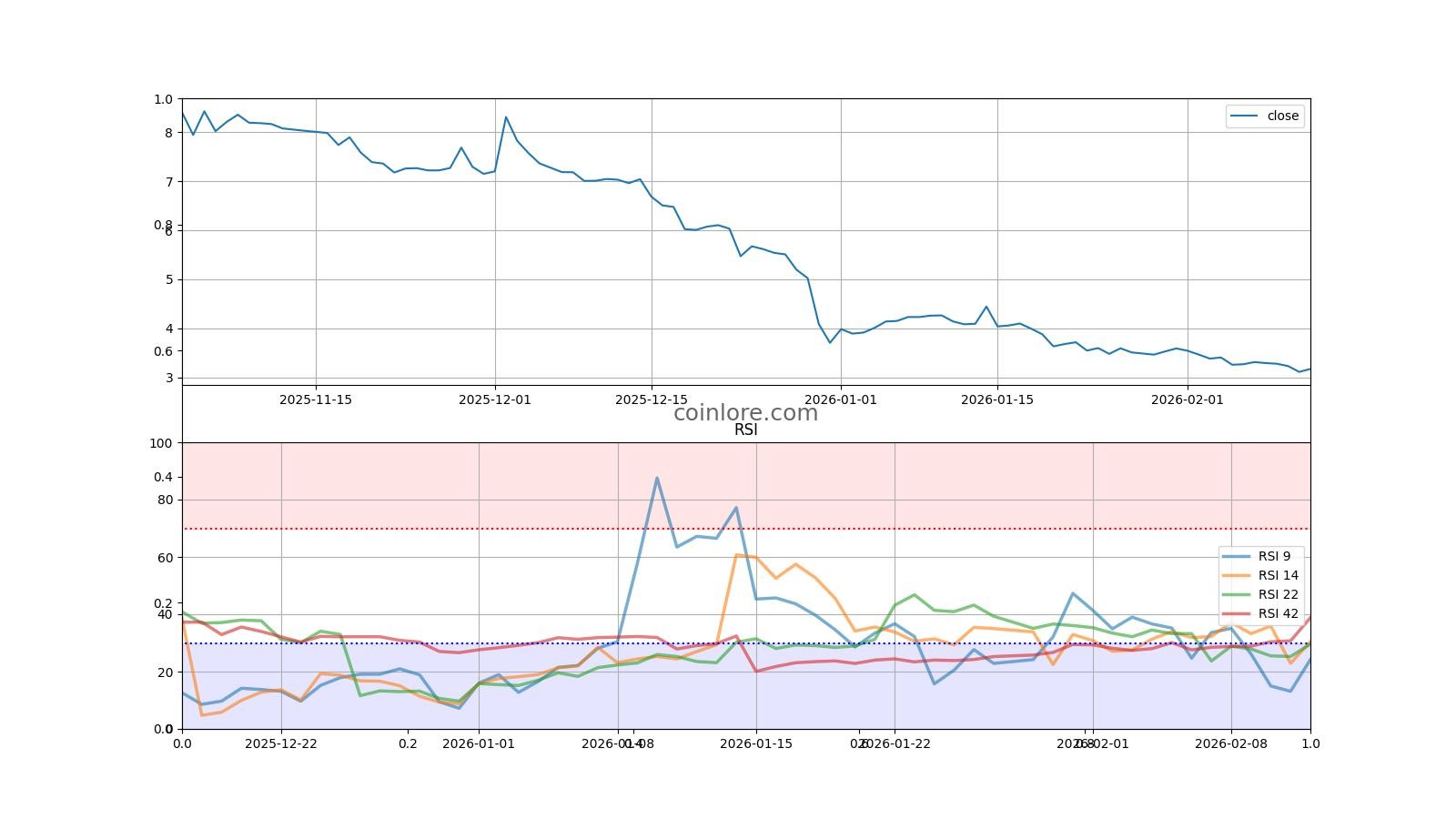 Chrono.tech RSI indicator