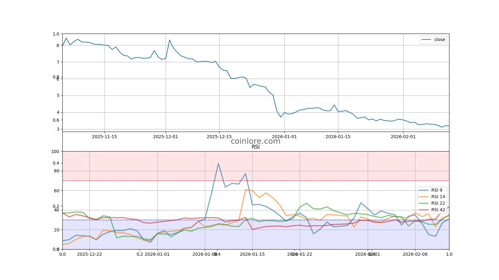 Chrono.tech RSI indicator