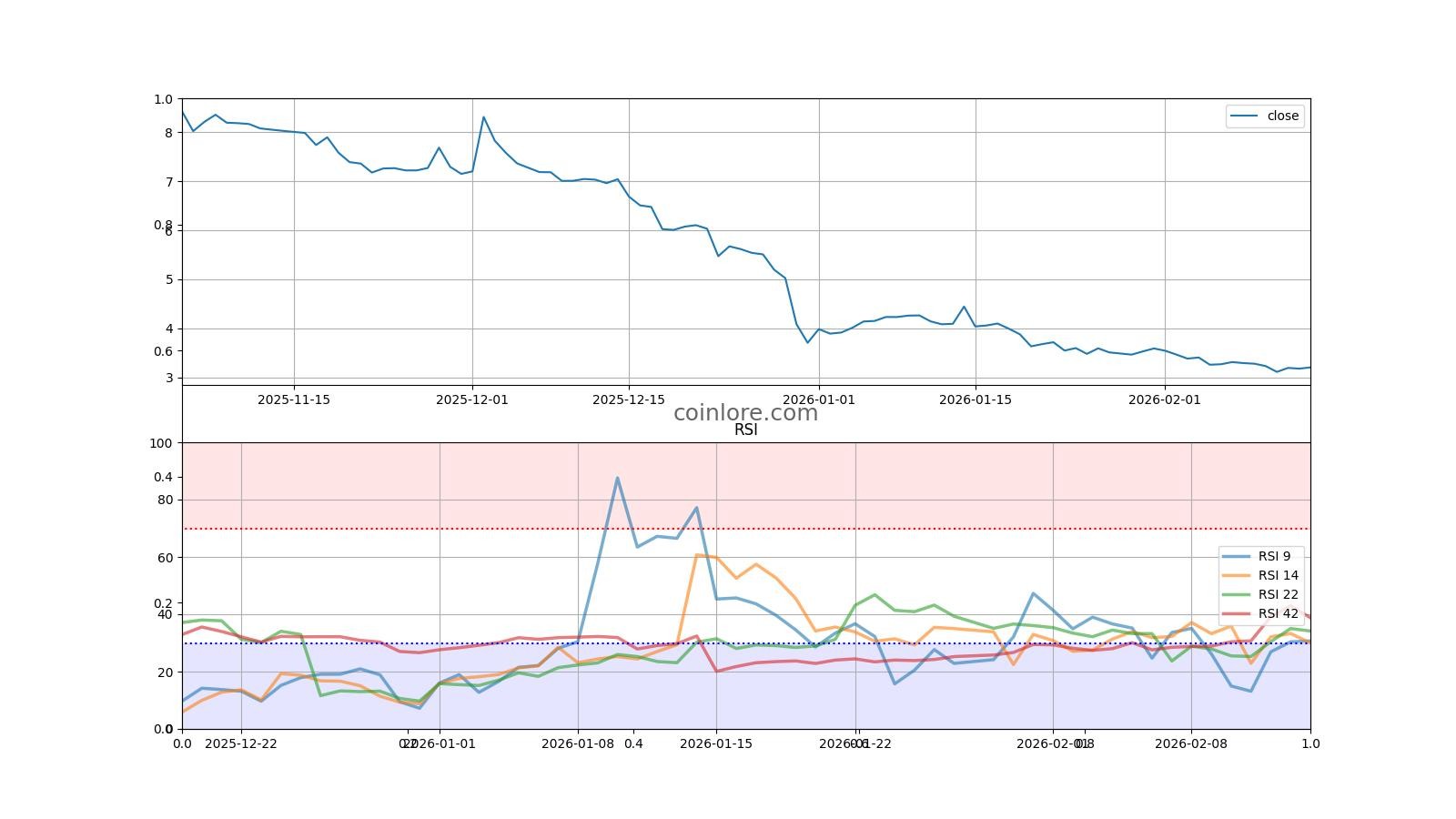 Chronobank RSI indicator