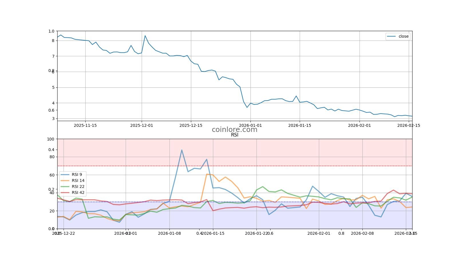 Chronobank RSI indicator