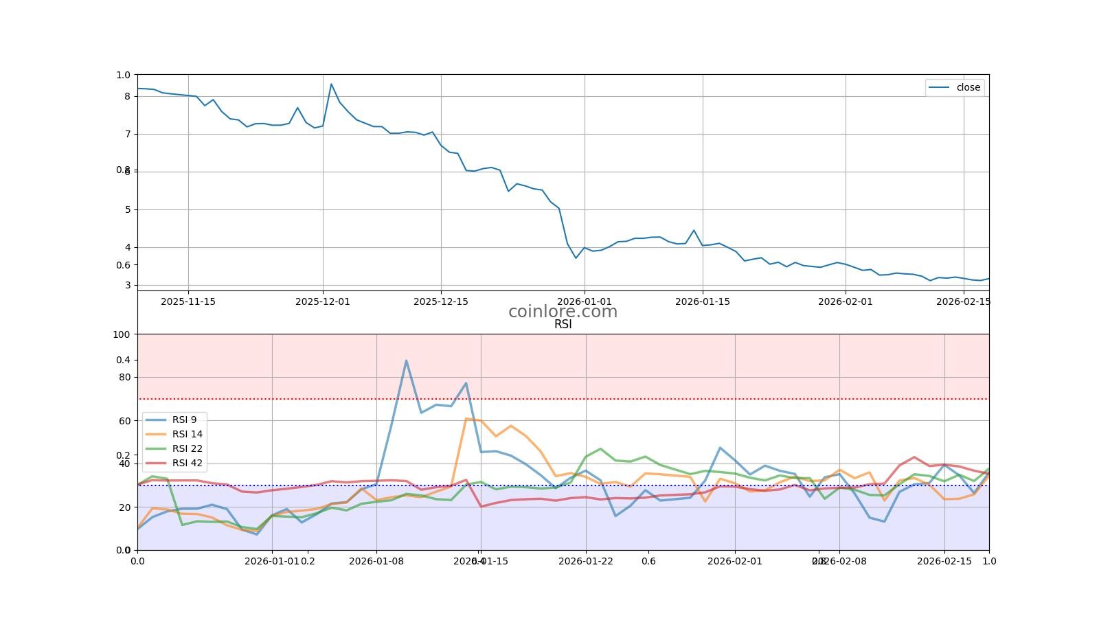 Chrono.tech RSI indicator