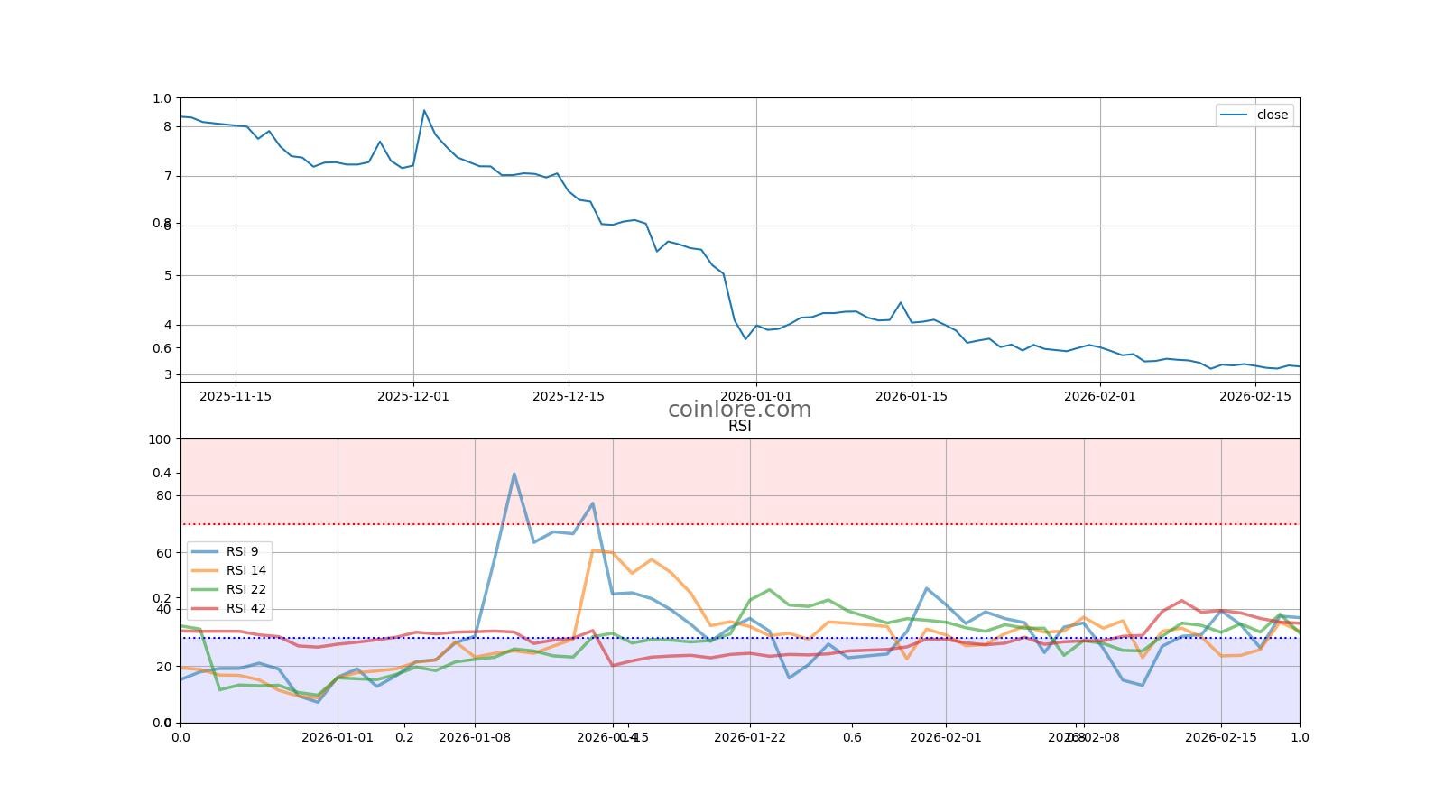 Chronobank RSI indicator