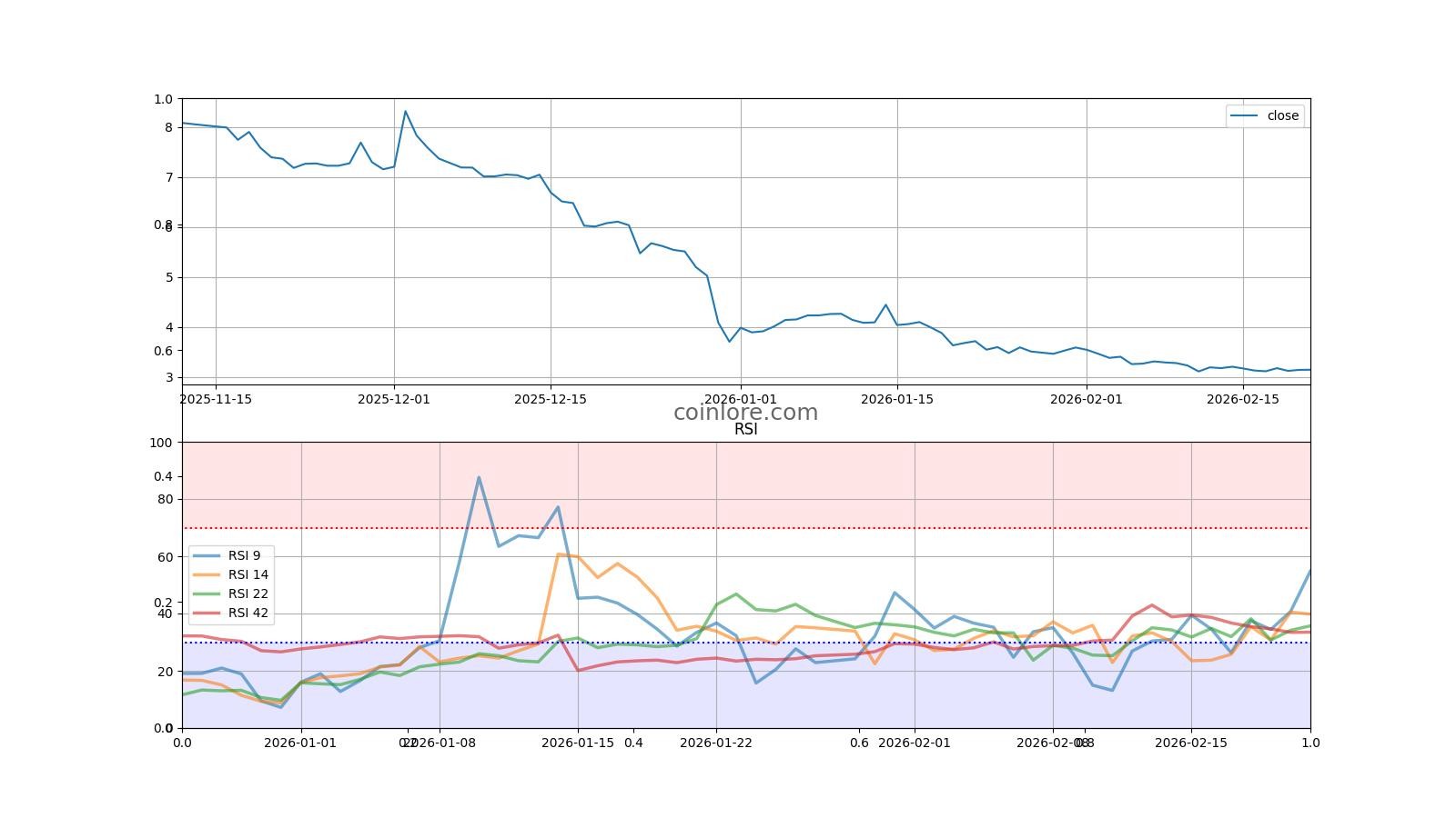 Chrono.tech RSI indicator