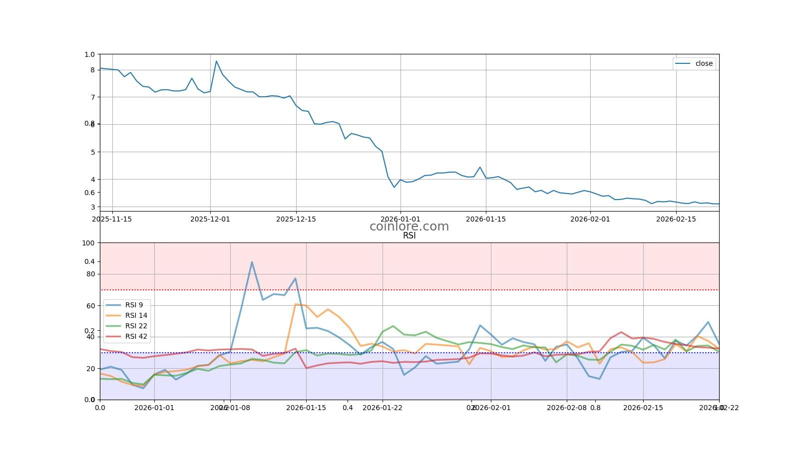 Chrono.tech RSI indicator