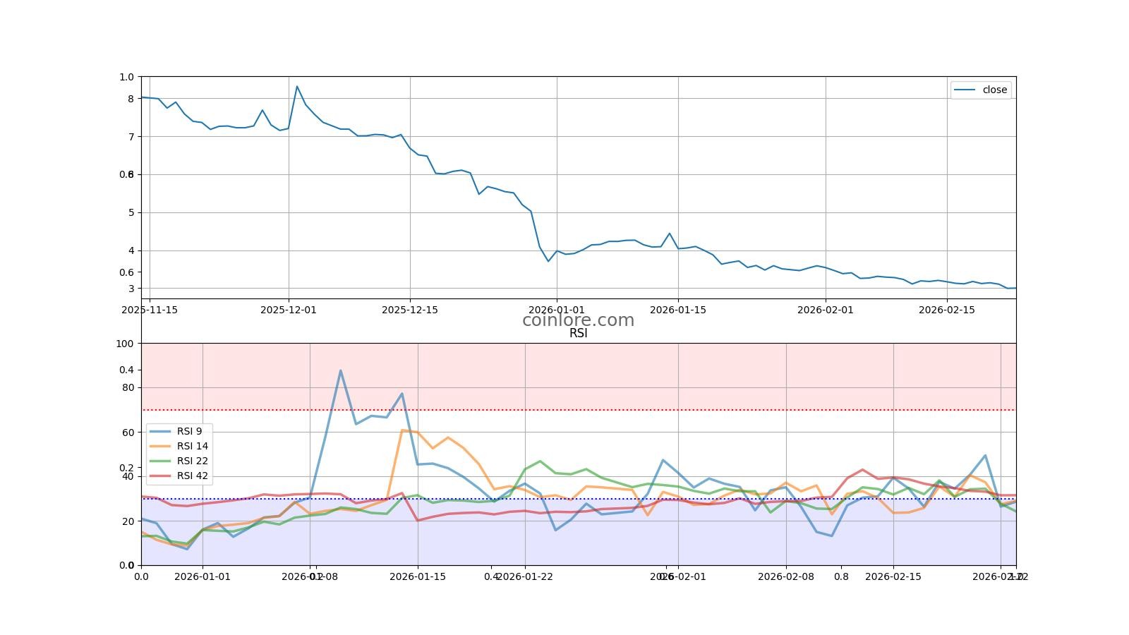Chrono.tech RSI indicator