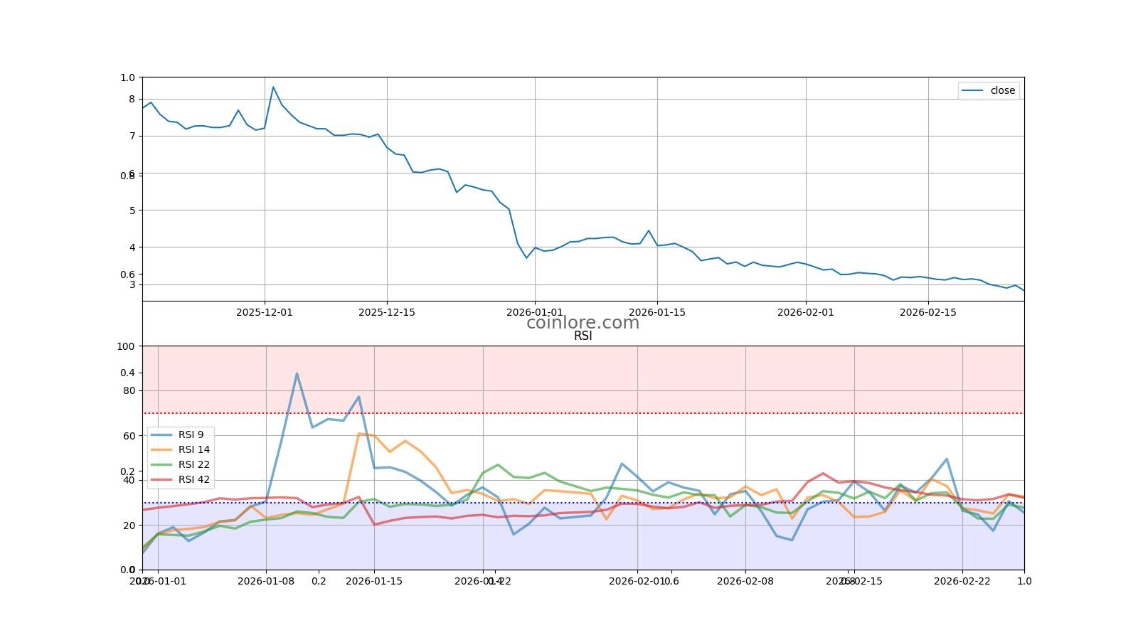 Chrono.tech RSI indicator