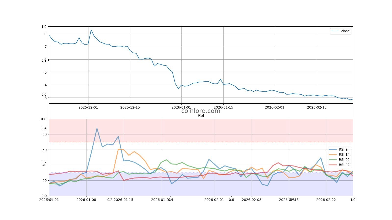 Chrono.tech RSI indicator