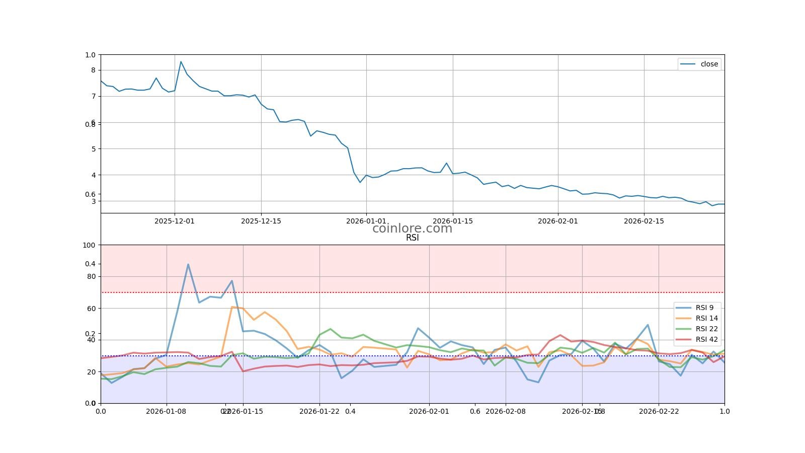 Chrono.tech RSI indicator