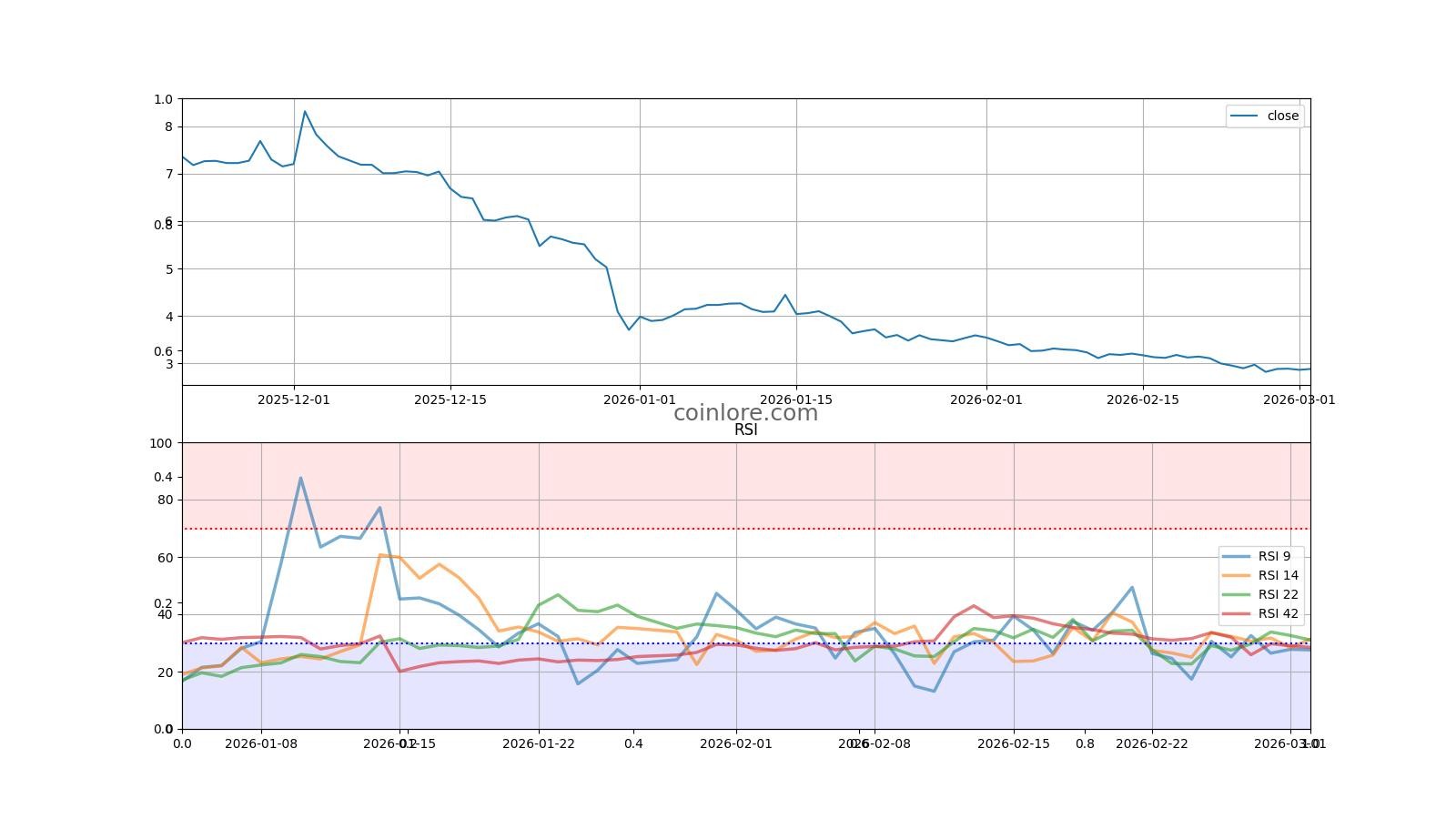 Chronobank RSI indicator