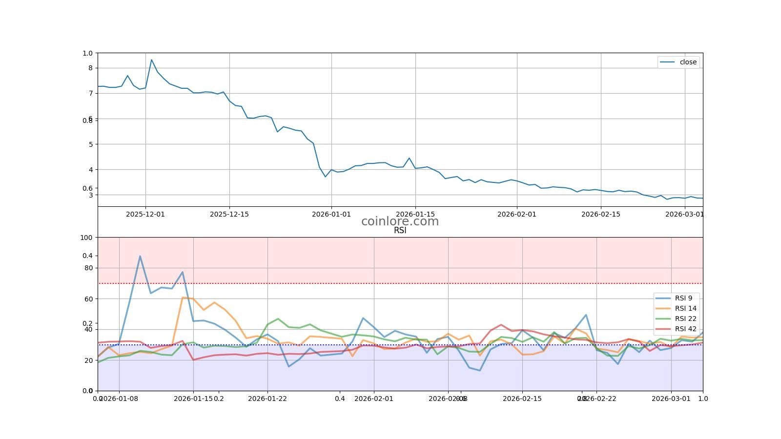 Chrono.tech RSI indicator