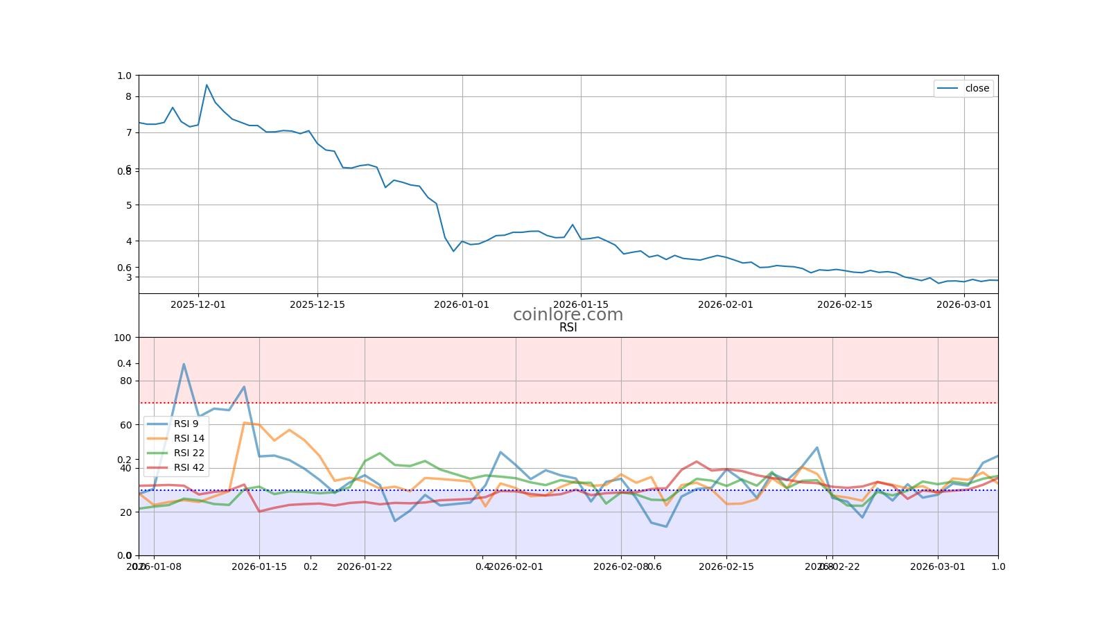 Chrono.tech RSI indicator