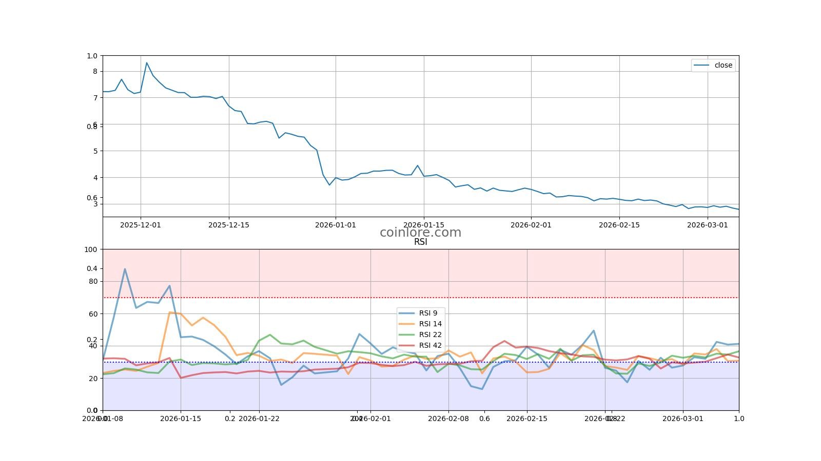 Chrono.tech RSI indicator