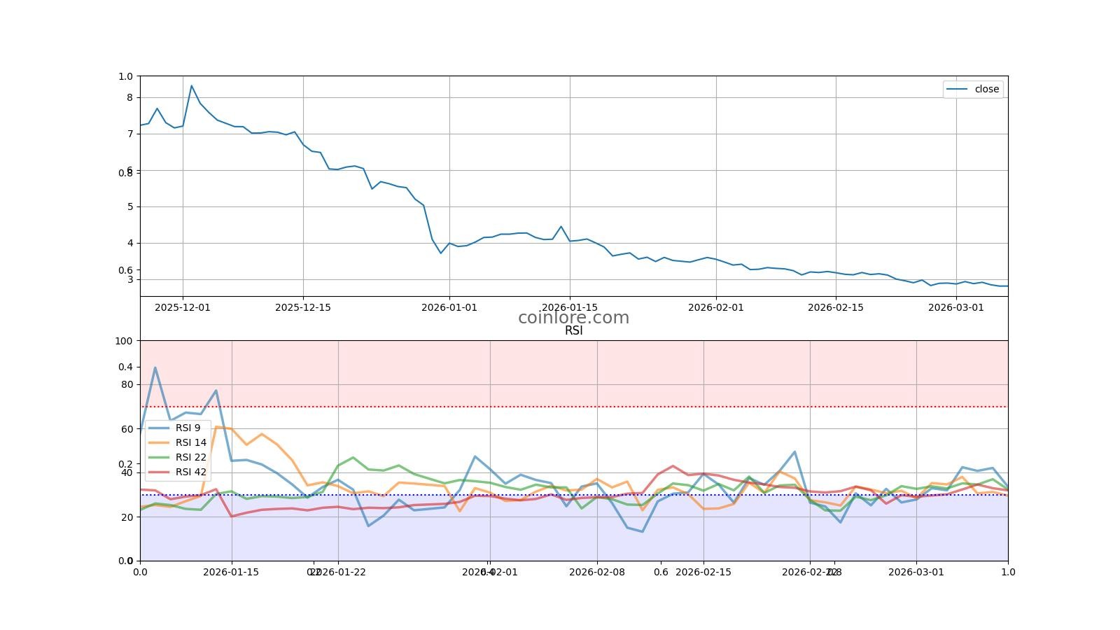 Chronobank RSI indicator