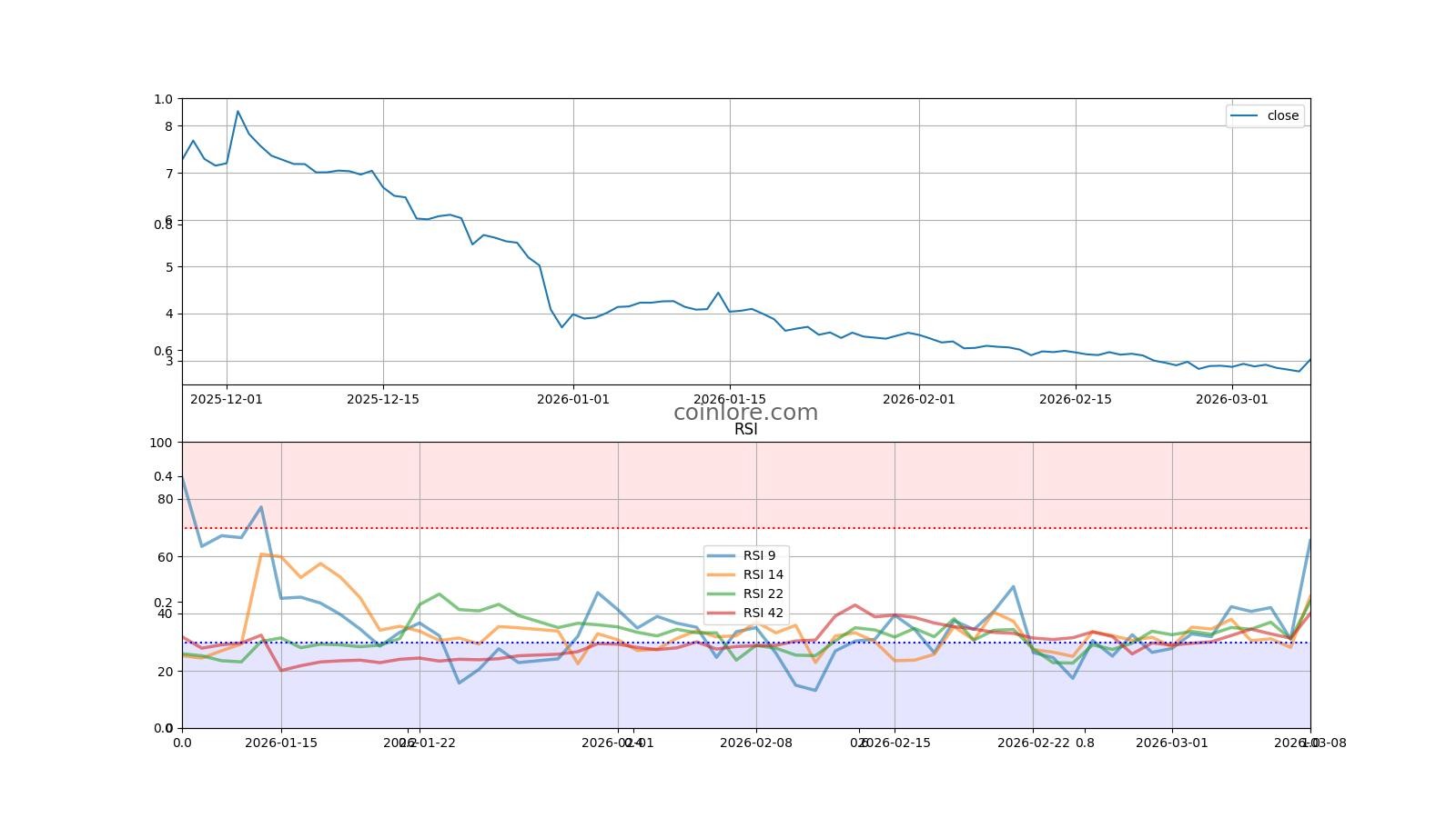 Chrono.tech RSI indicator