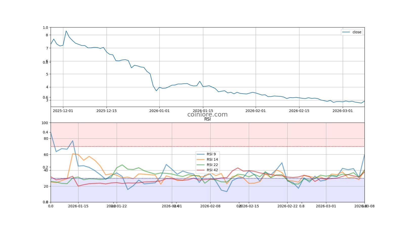 Chrono.tech RSI indicator
