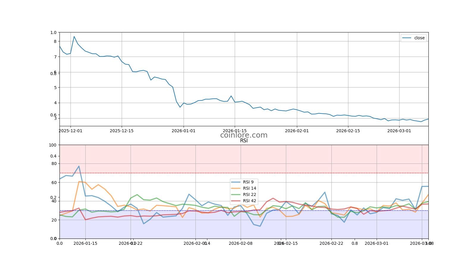 Chrono.tech RSI indicator