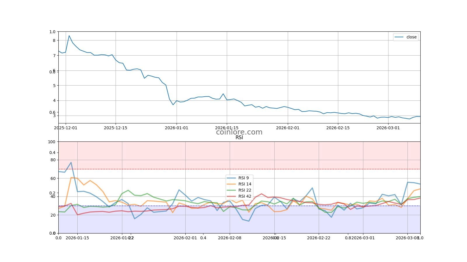 Chrono.tech RSI indicator
