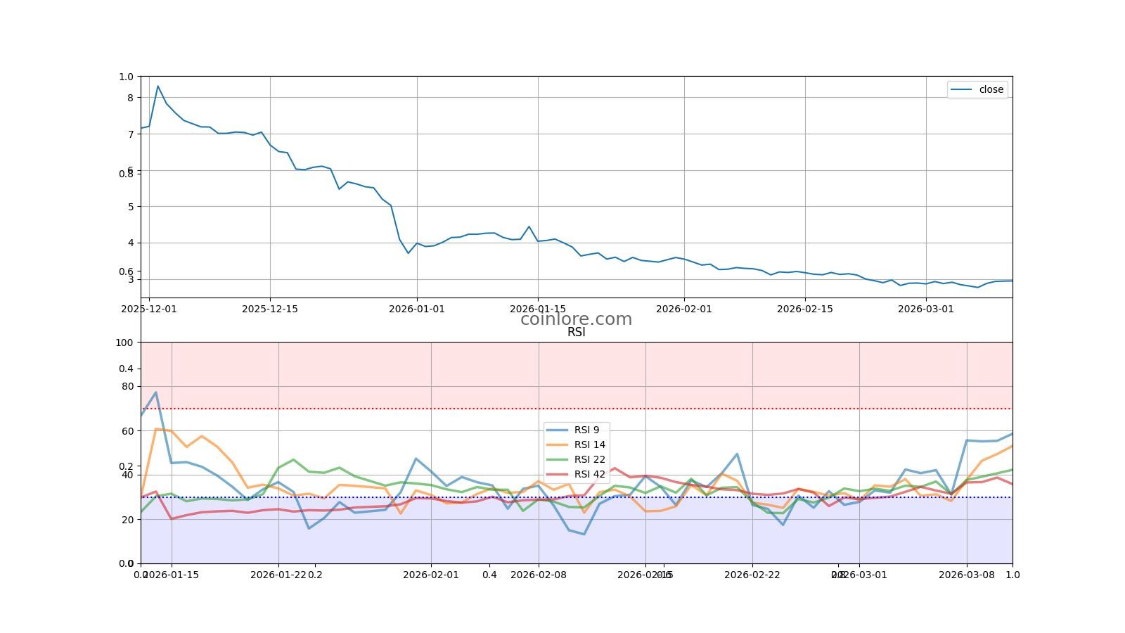 Chrono.tech RSI indicator