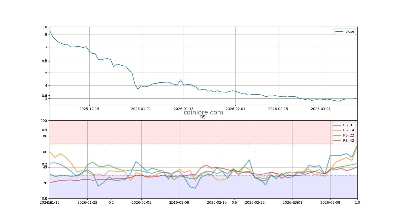 Chrono.tech RSI indicator