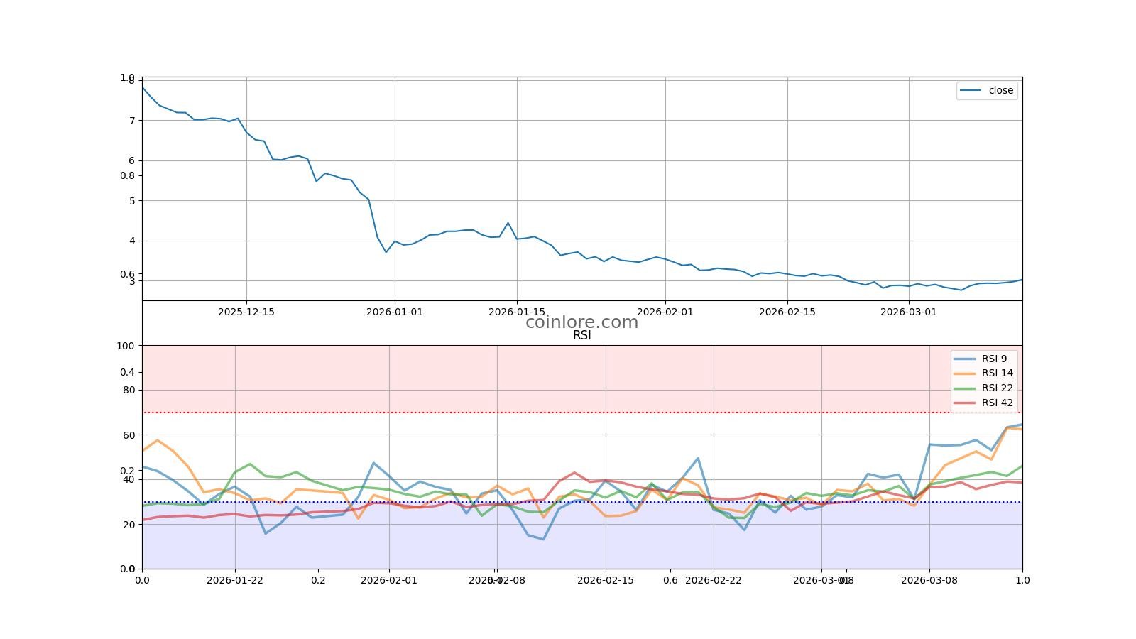 Chrono.tech RSI indicator