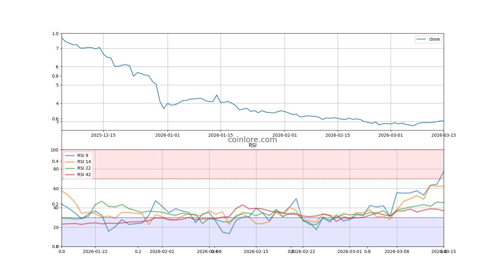 Chrono.tech RSI indicator