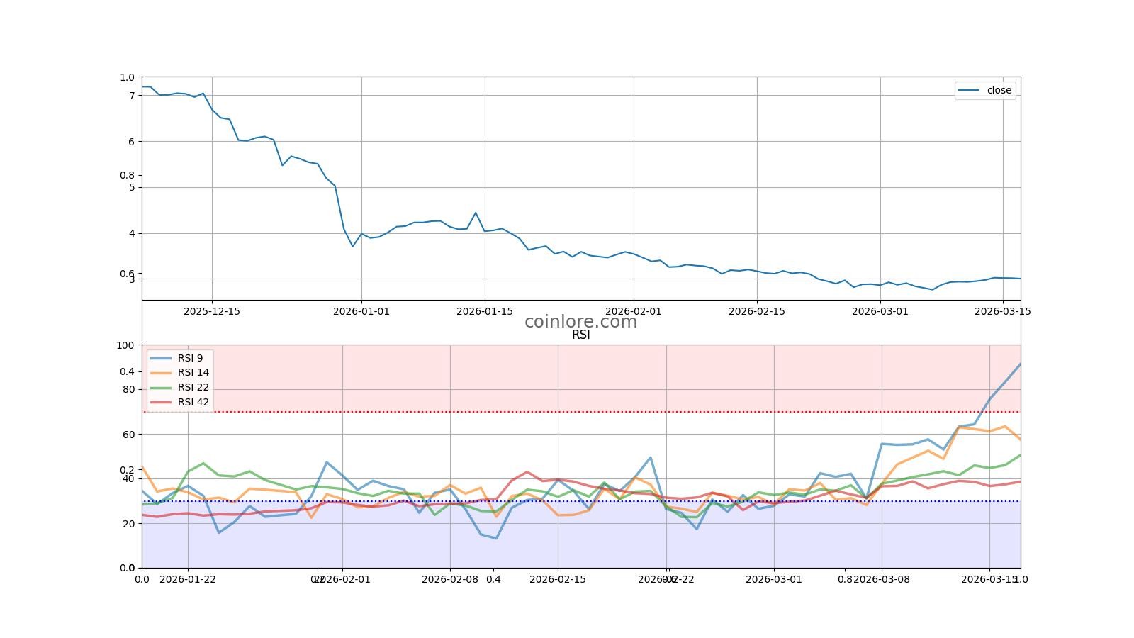 Chrono.tech RSI indicator
