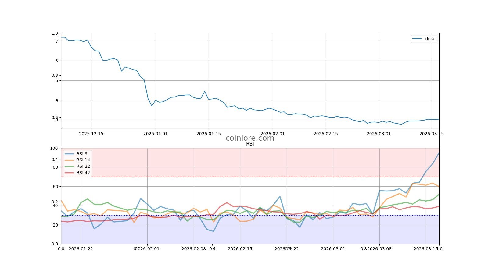 Chrono.tech RSI indicator