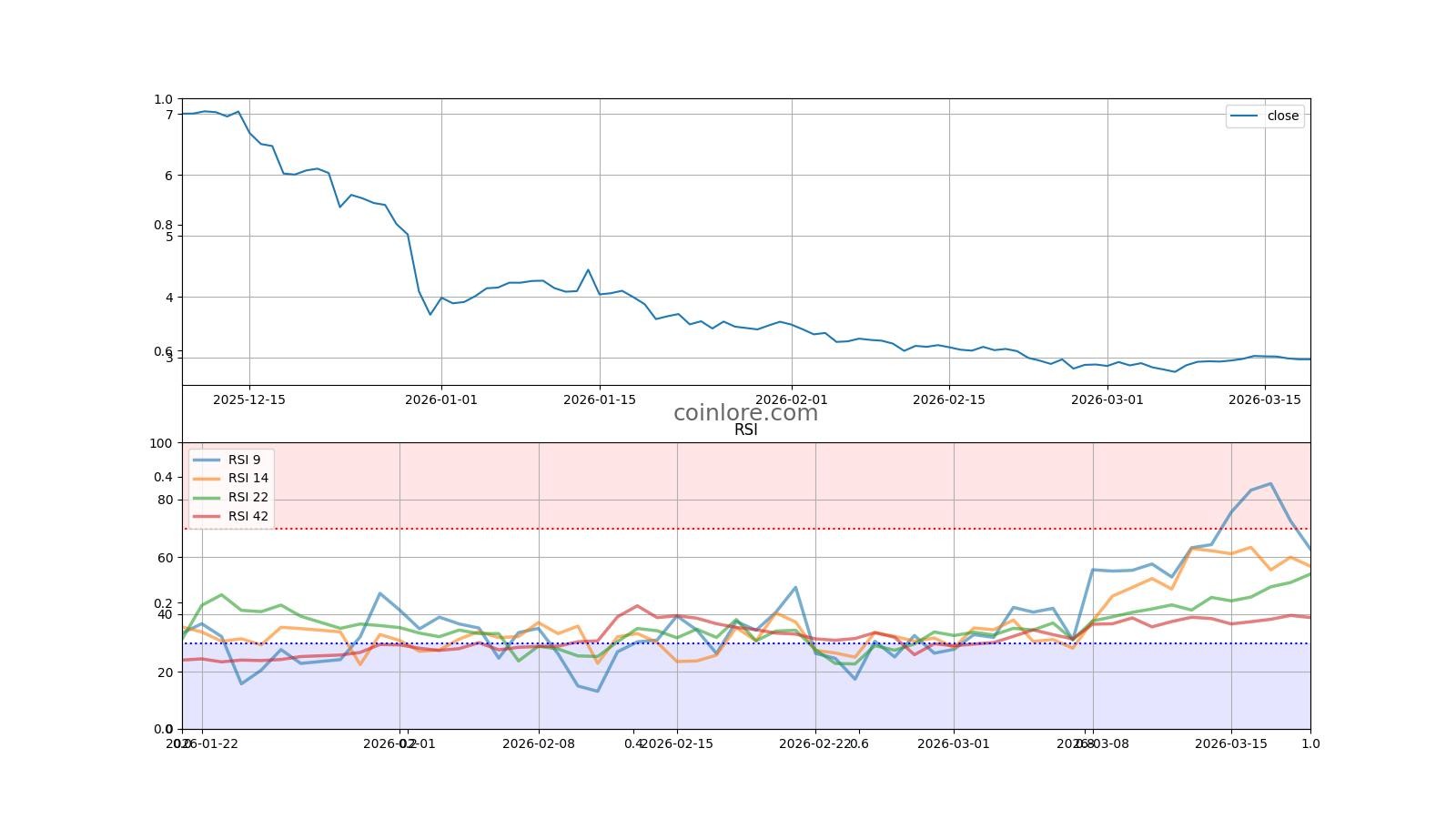 Chronobank RSI indicator