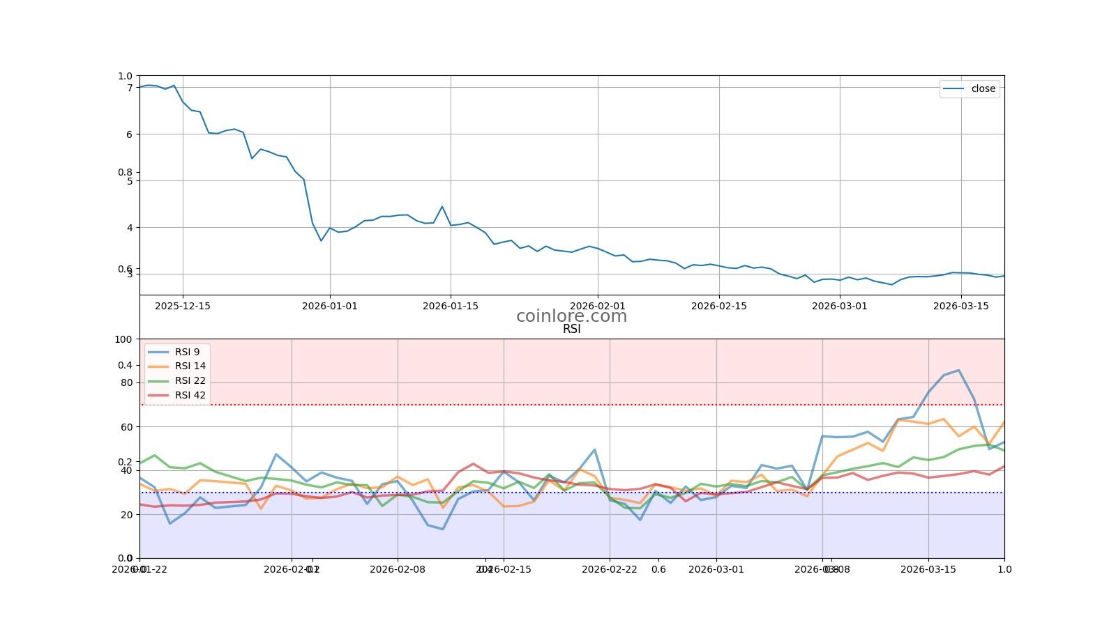 Chrono.tech RSI indicator