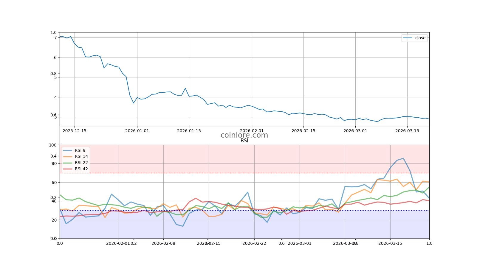 Chrono.tech RSI indicator