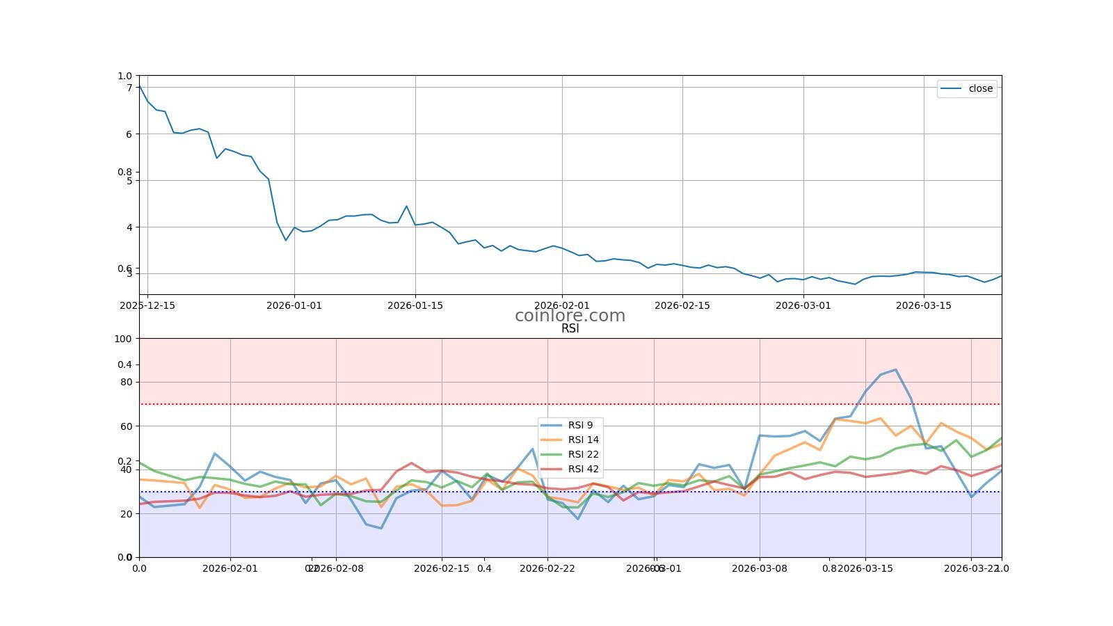 Chrono.tech RSI indicator
