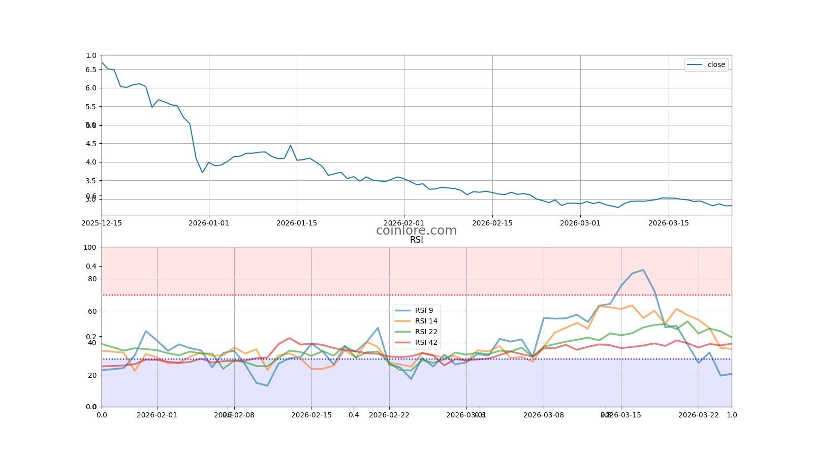Chrono.tech RSI indicator