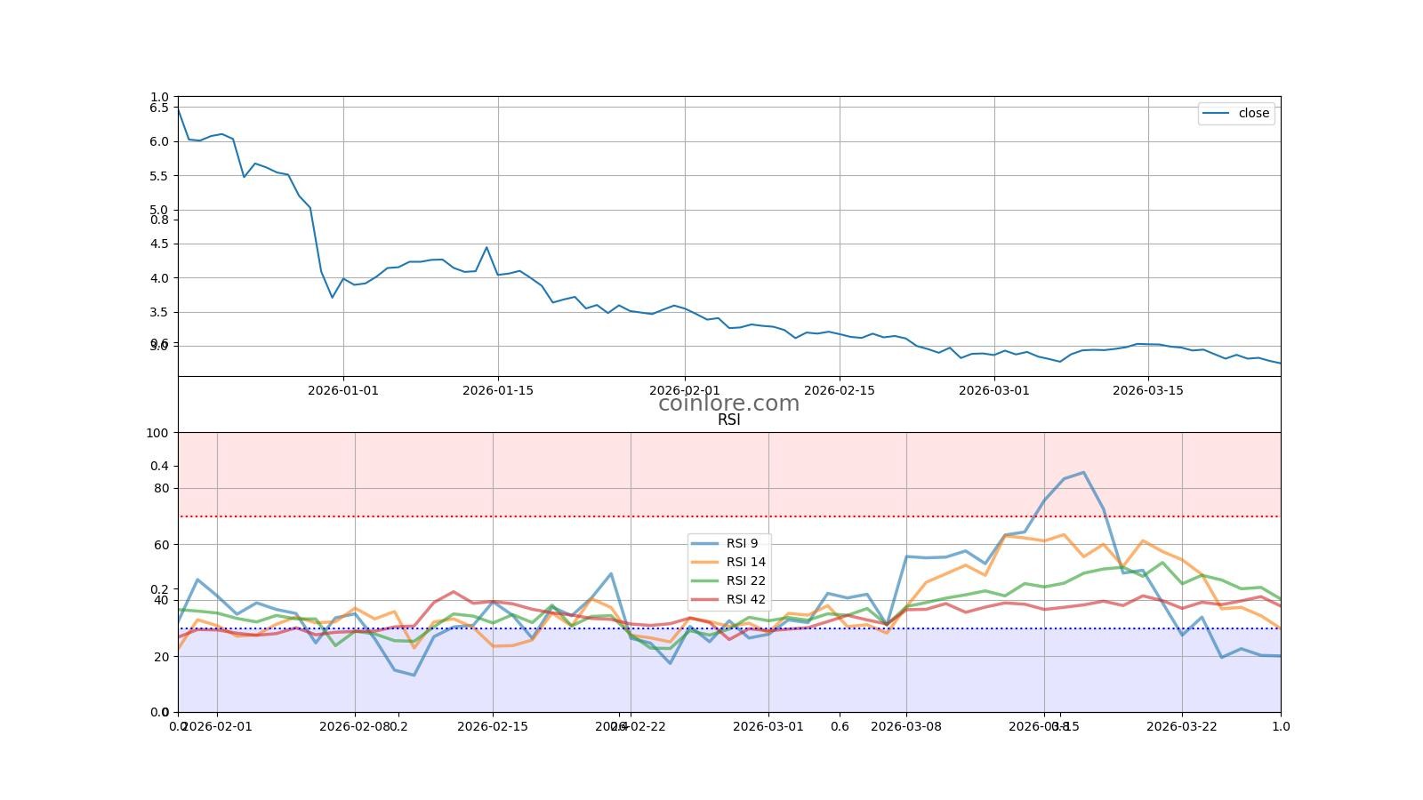Chrono.tech RSI indicator