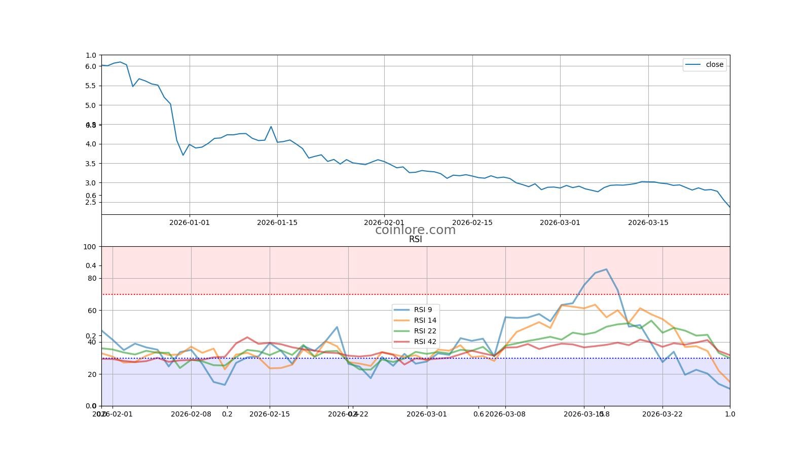 Chrono.tech RSI indicator
