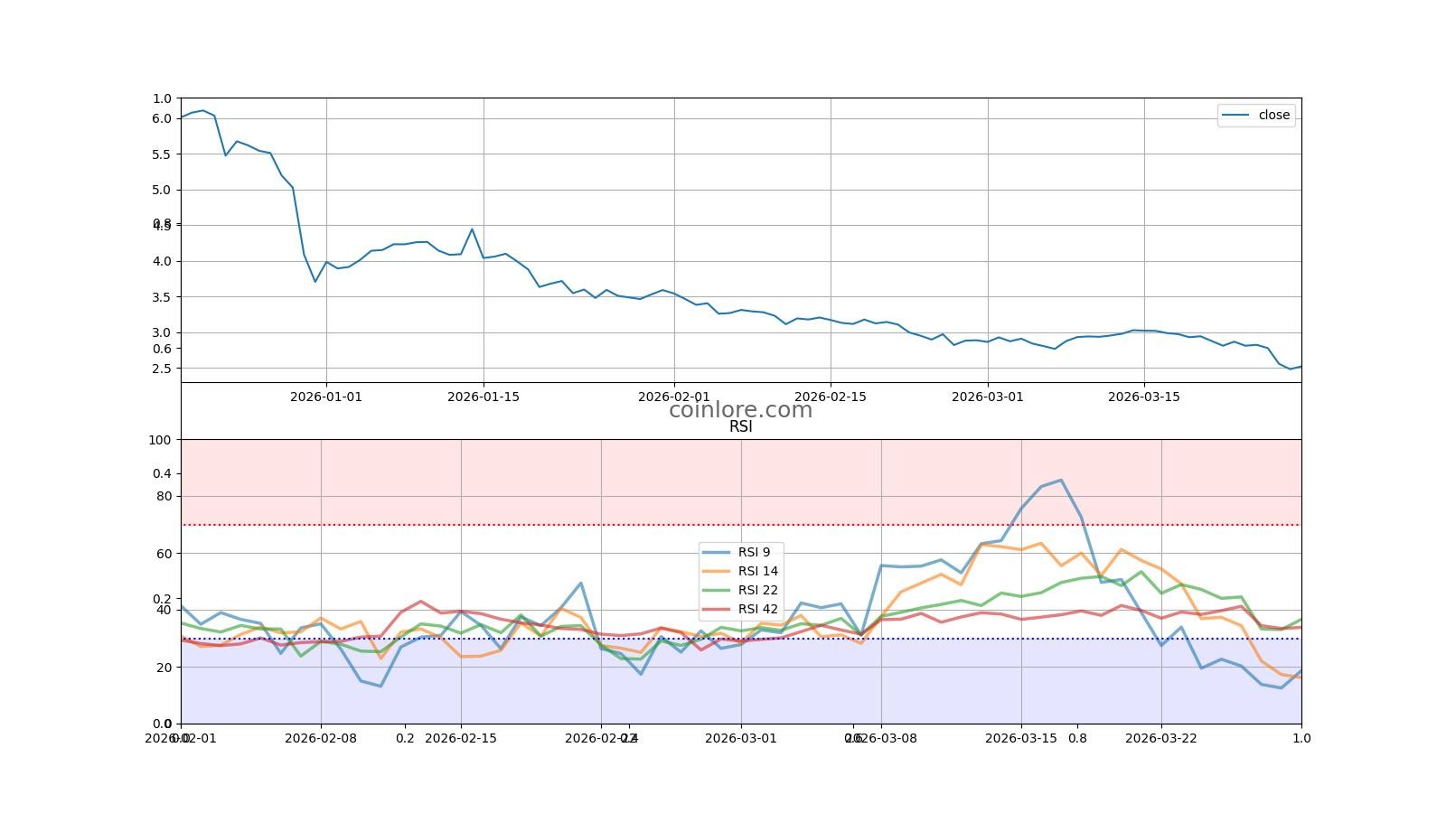Chrono.tech RSI indicator