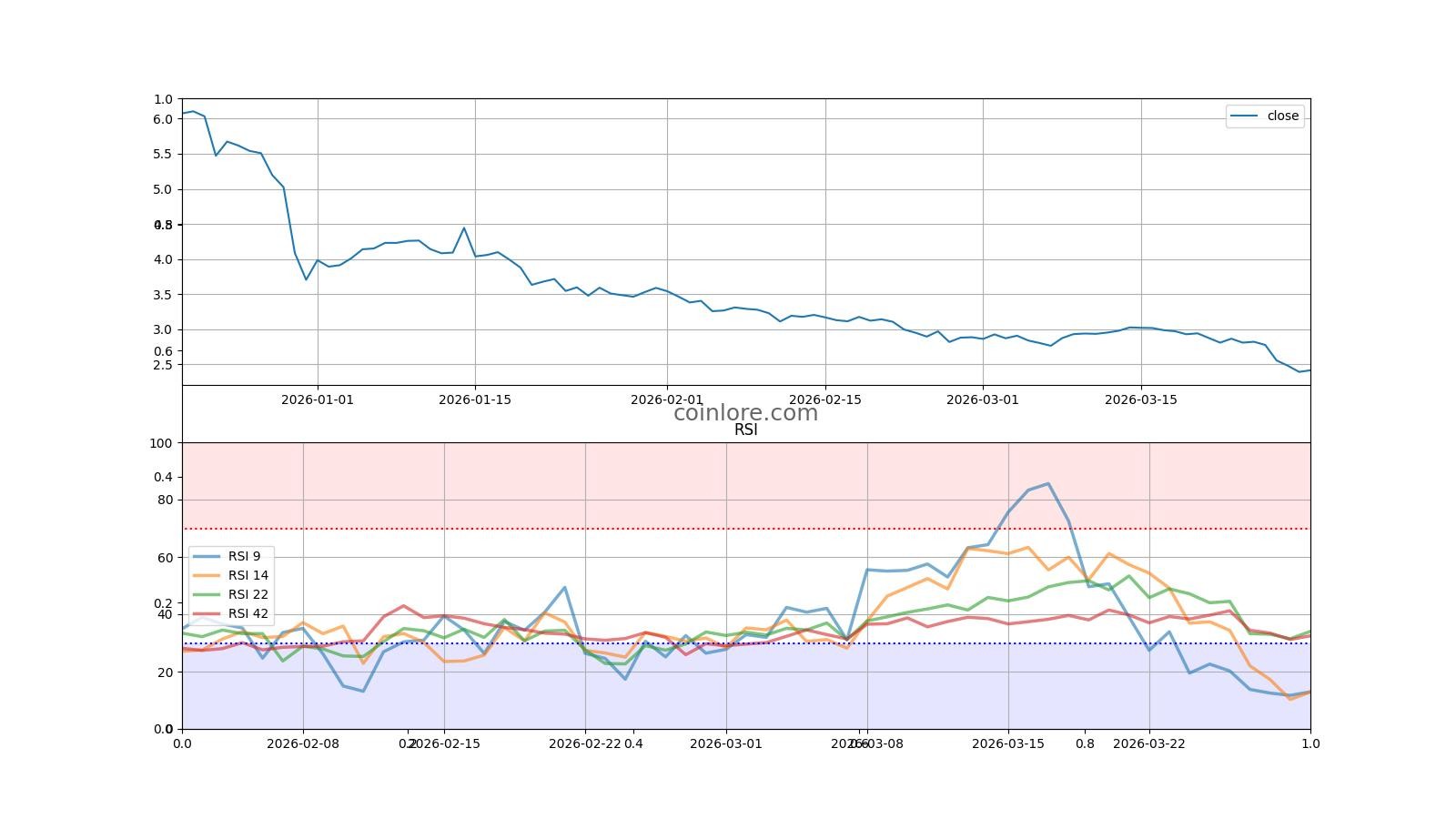 Chrono.tech RSI indicator